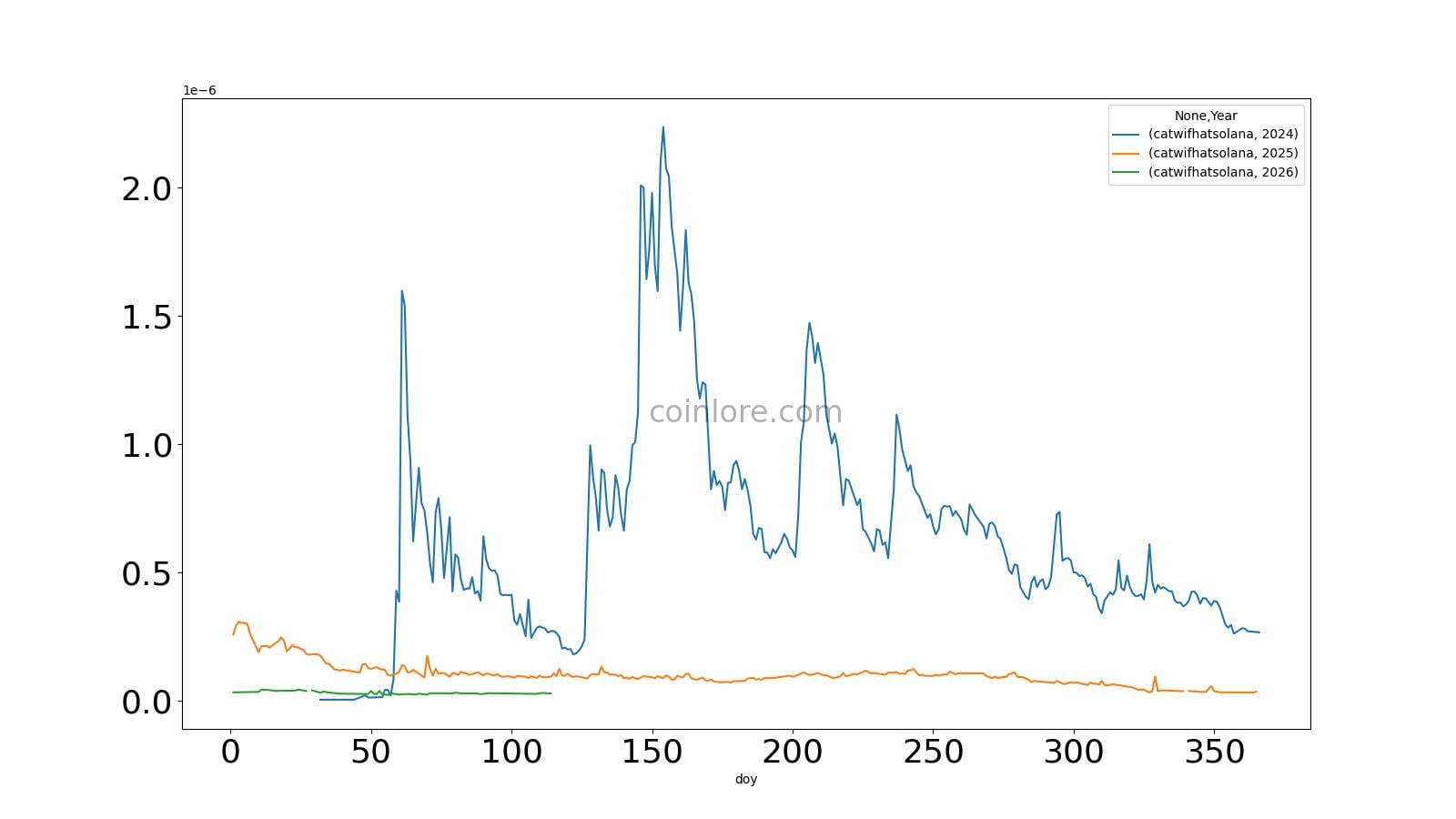 Precio año a año de catwifhat