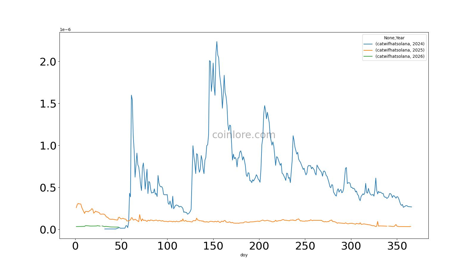 catwifhat курс год за годом