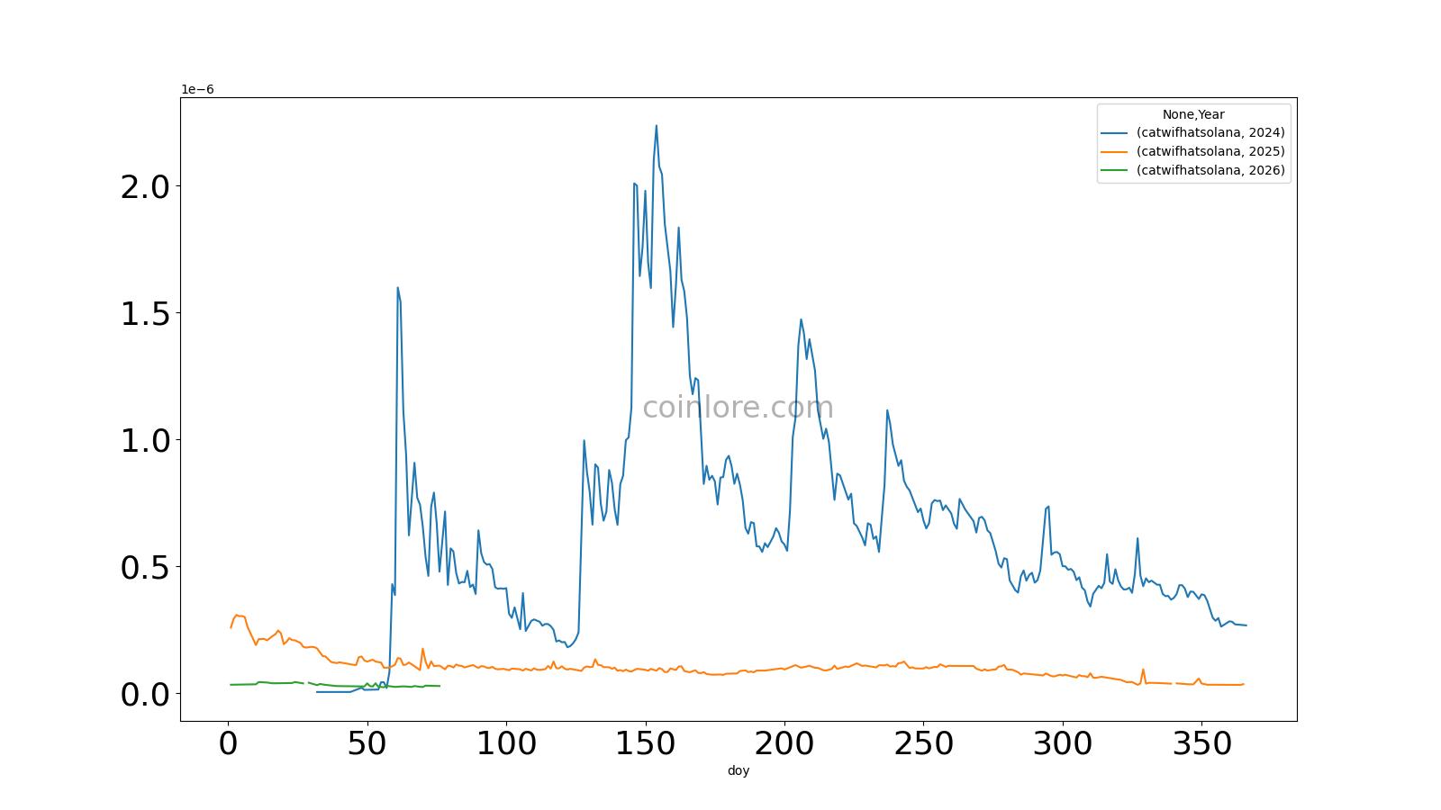 Yıl Bazında catwifhat Fiyatı