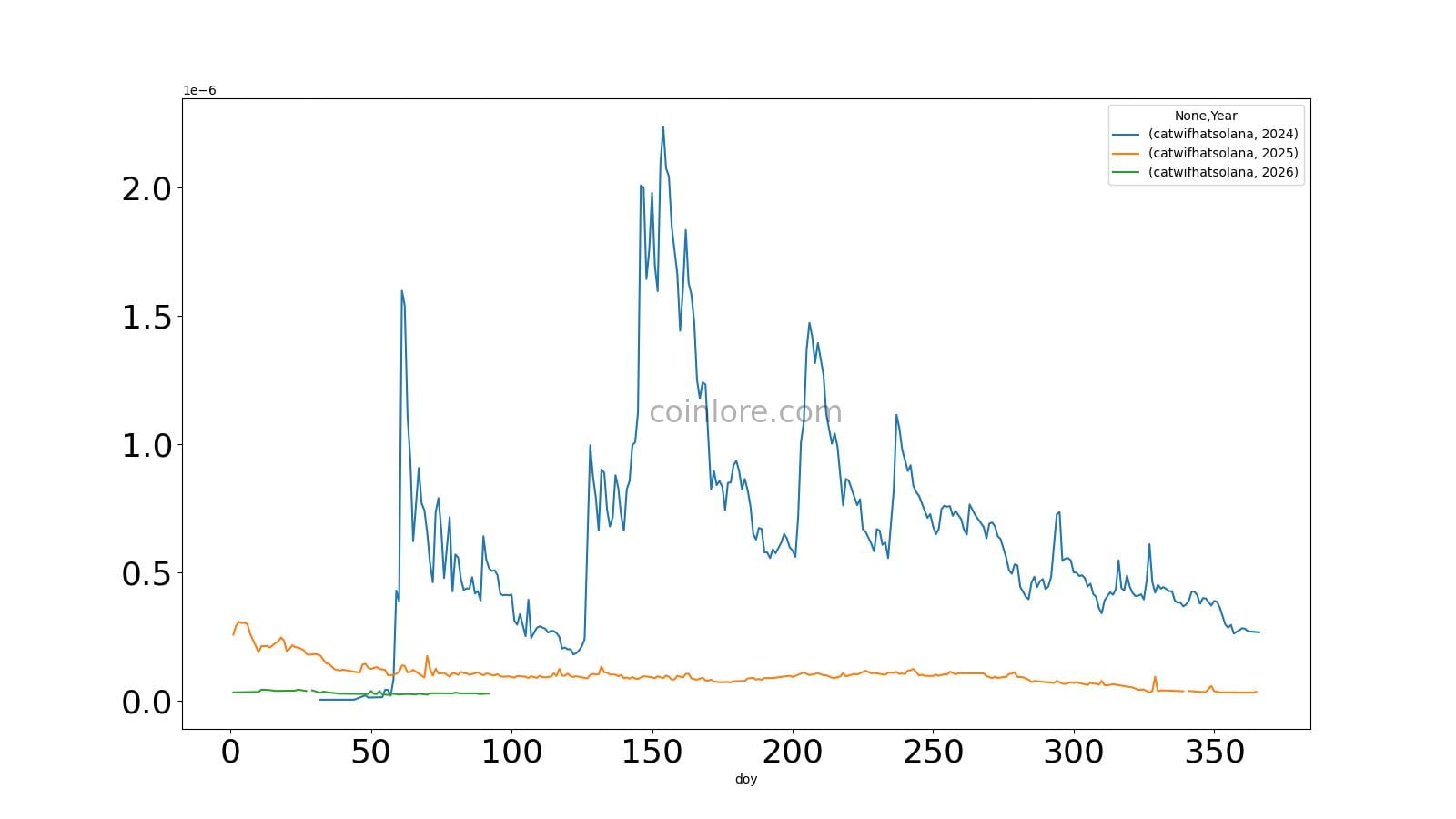 catwifhat курс год за годом
