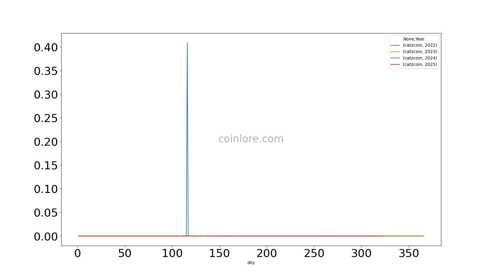 CatzCoin Historical year over year chart