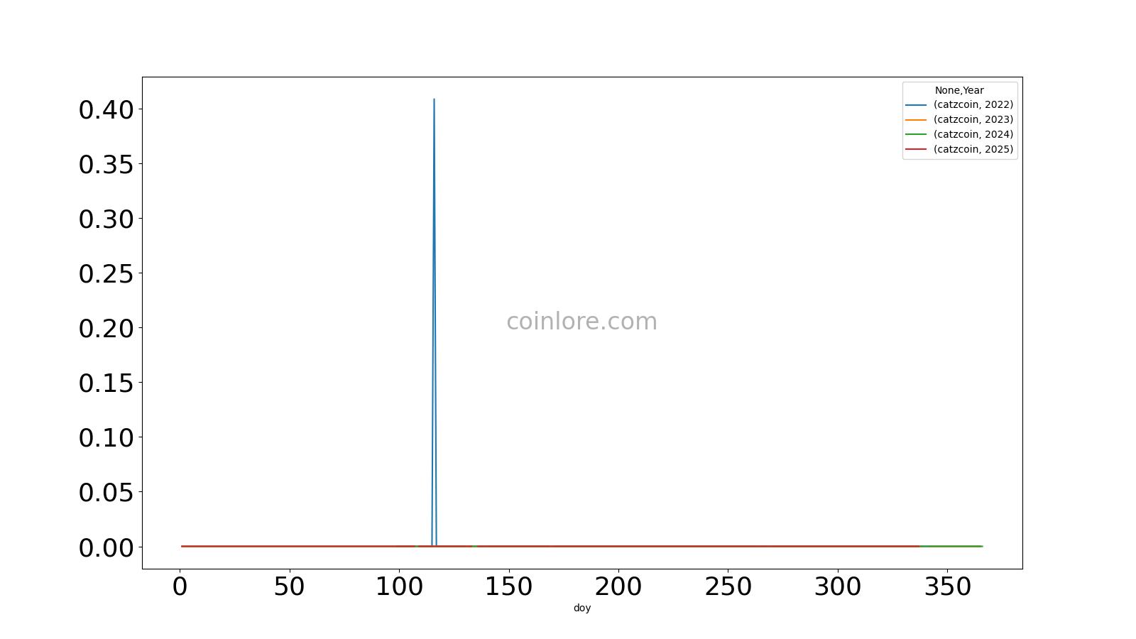 CatzCoin Historical year over year chart