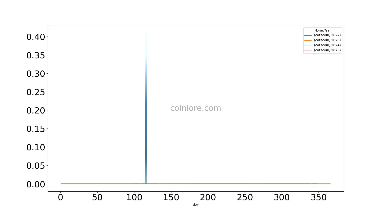 CatzCoin Historical year over year chart