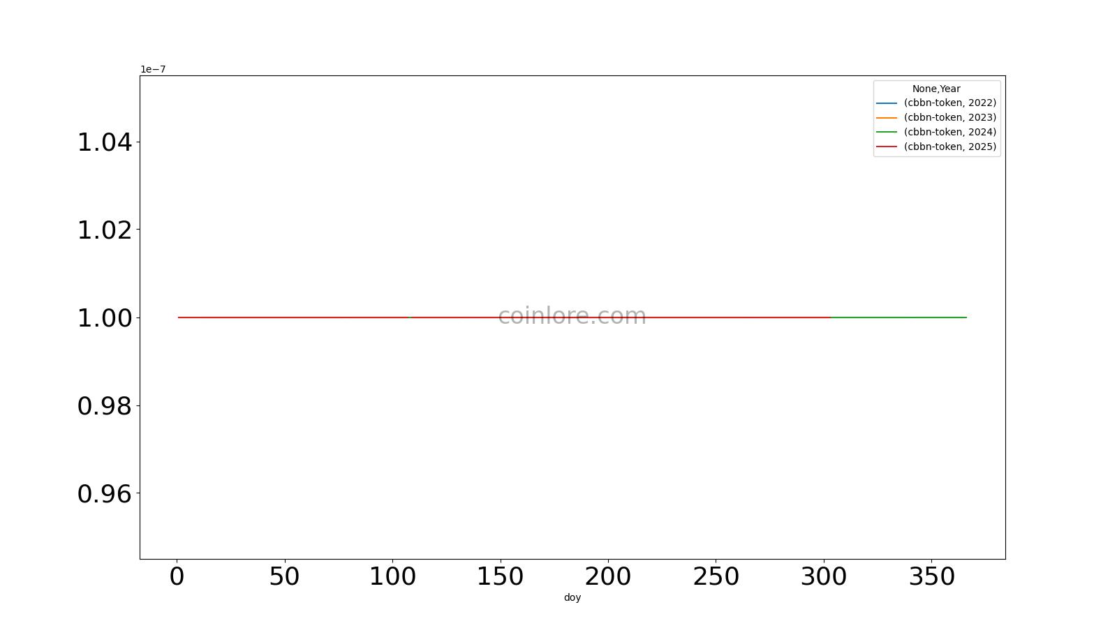 Year Over Year CBBN Token Price