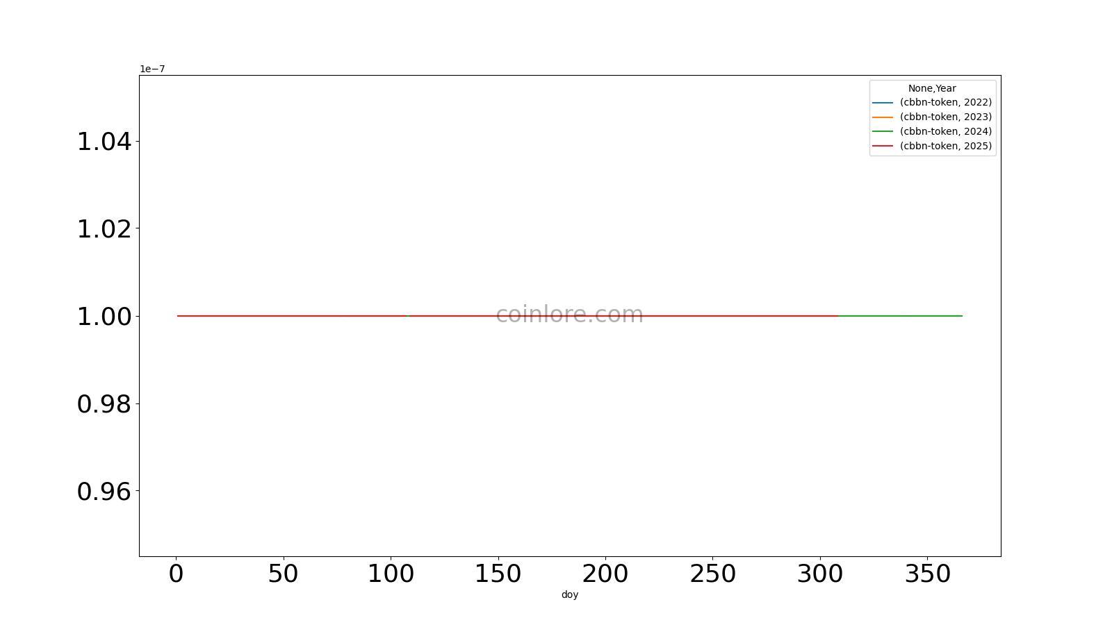 Year Over Year CBBN Token Price