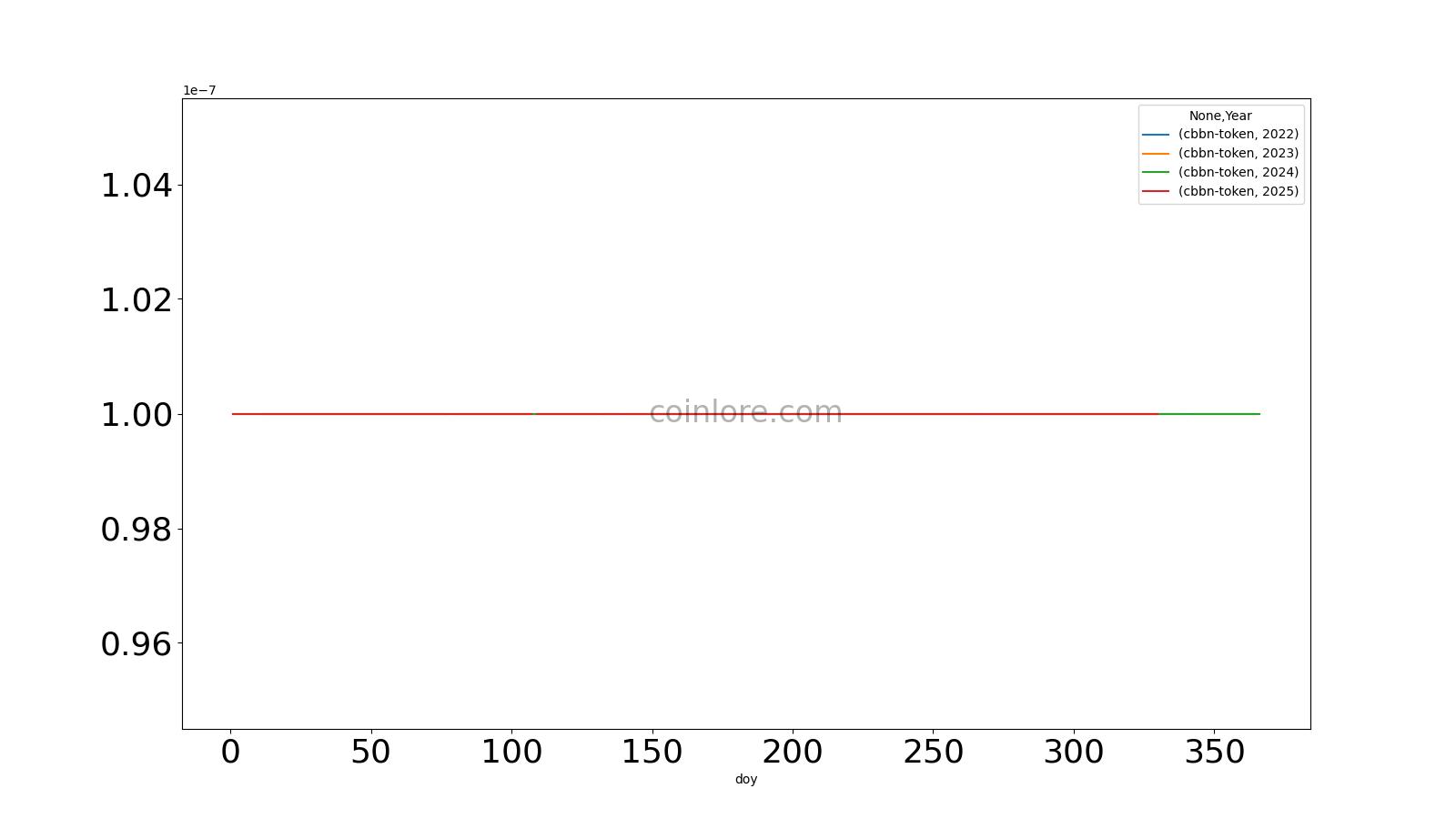 CBBN Token Historical year over year chart