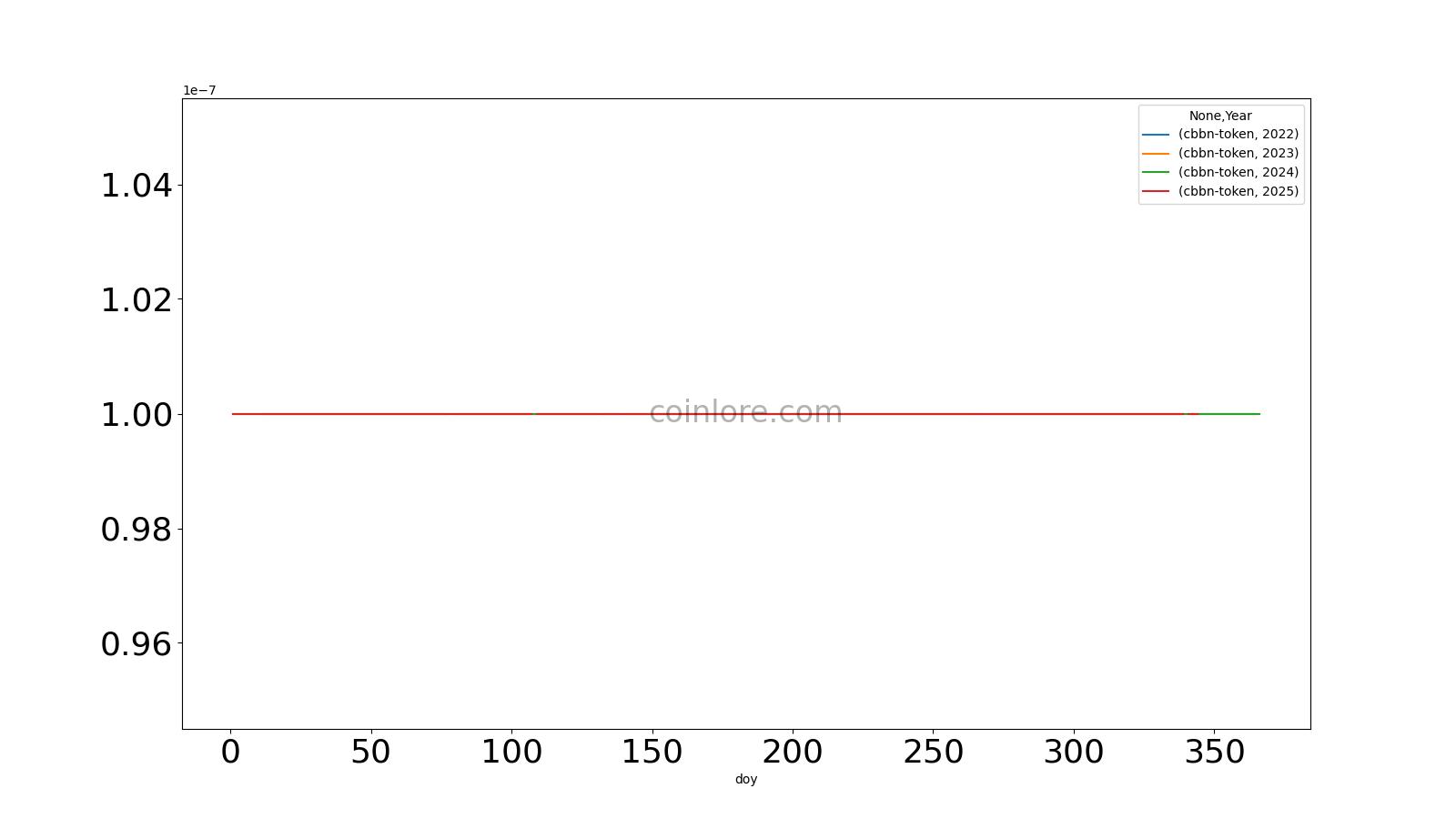 CBBN Token Year over year price