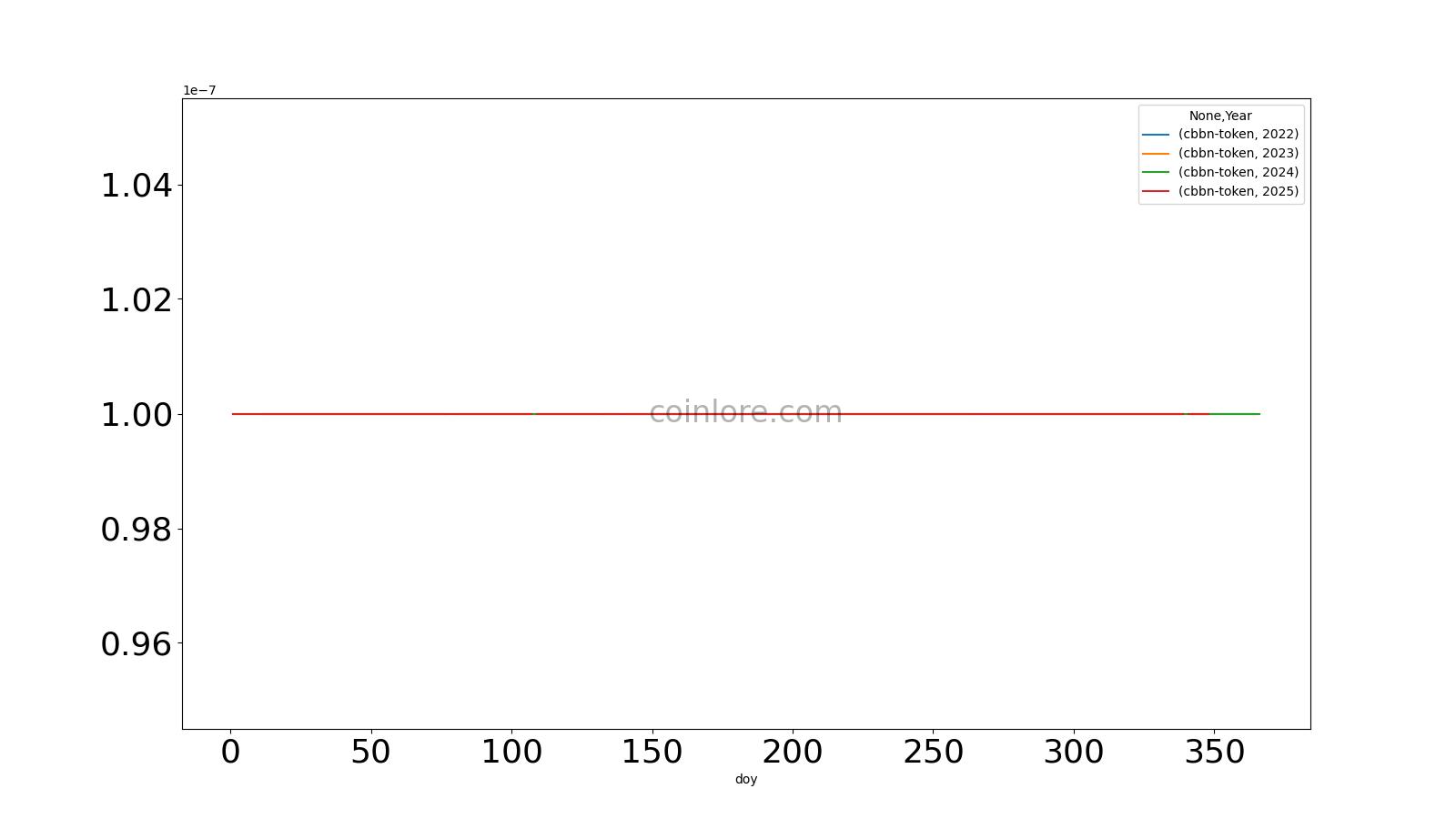 CBBN Token Historical year over year chart