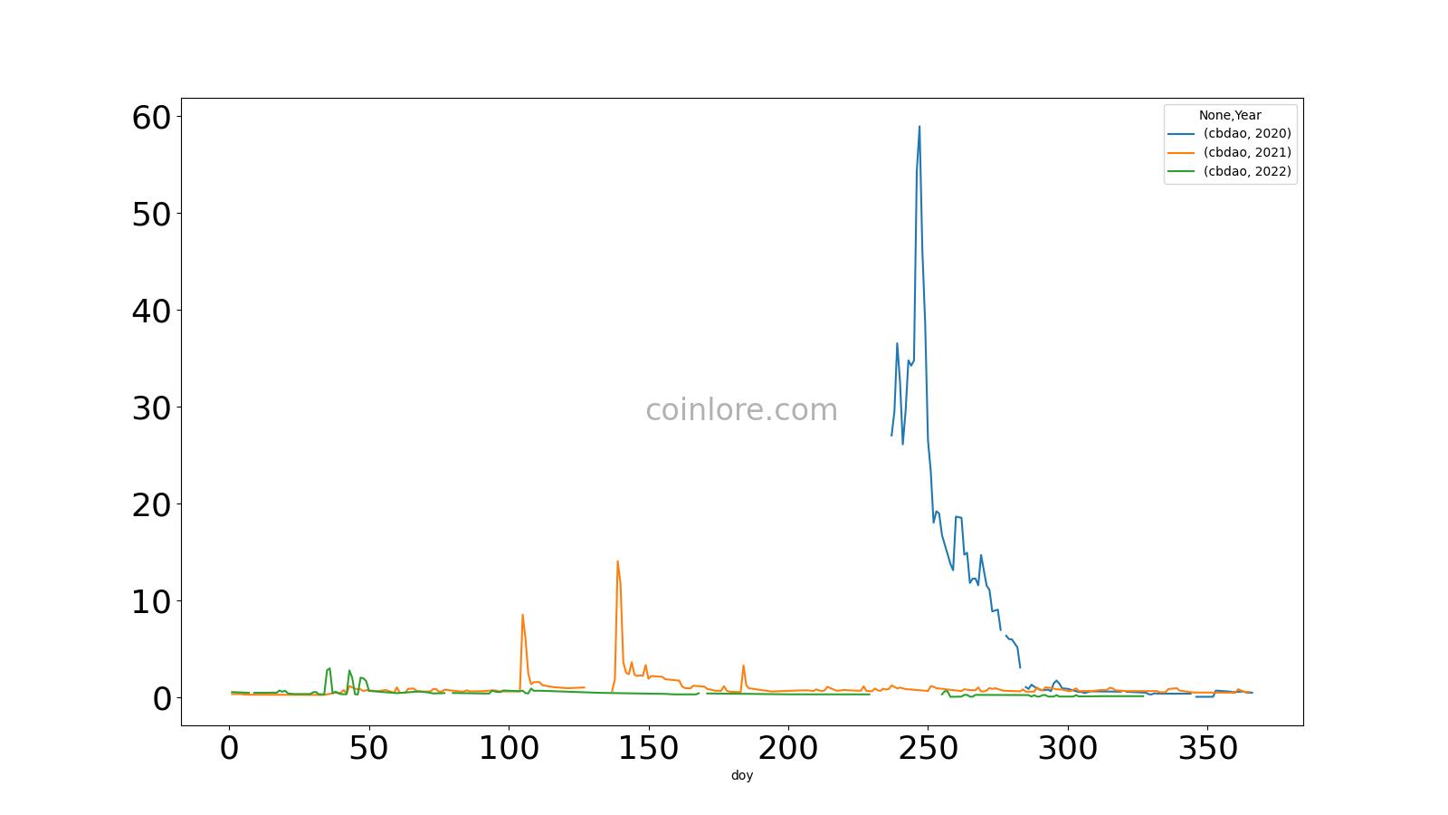 Year Over Year CBDAO Price