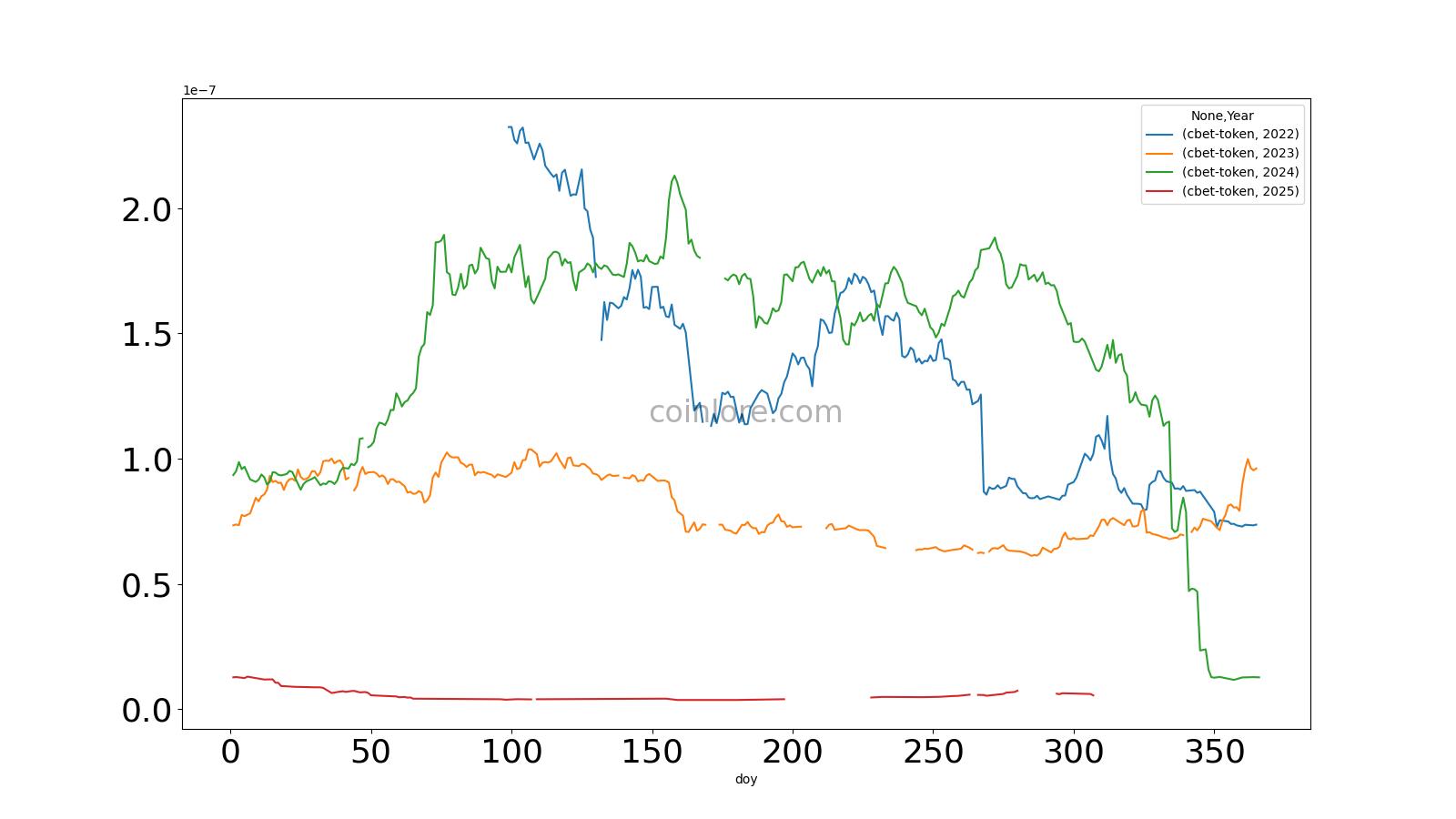 CBET Token Historical year over year chart