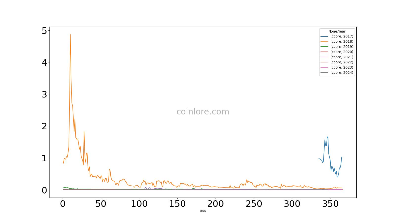 Year Over Year Ccore Price