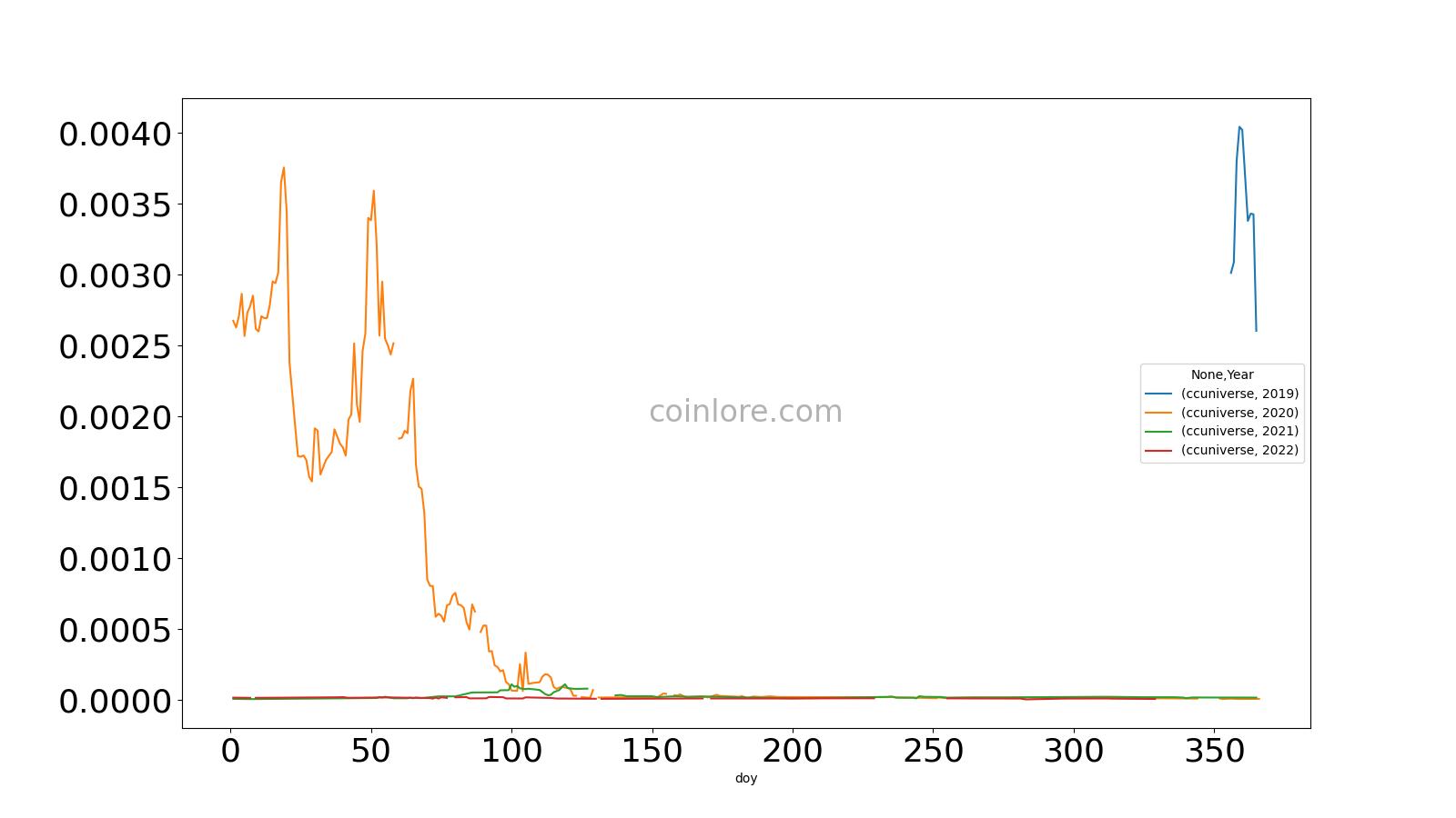 Year Over Year CCUniverse Price