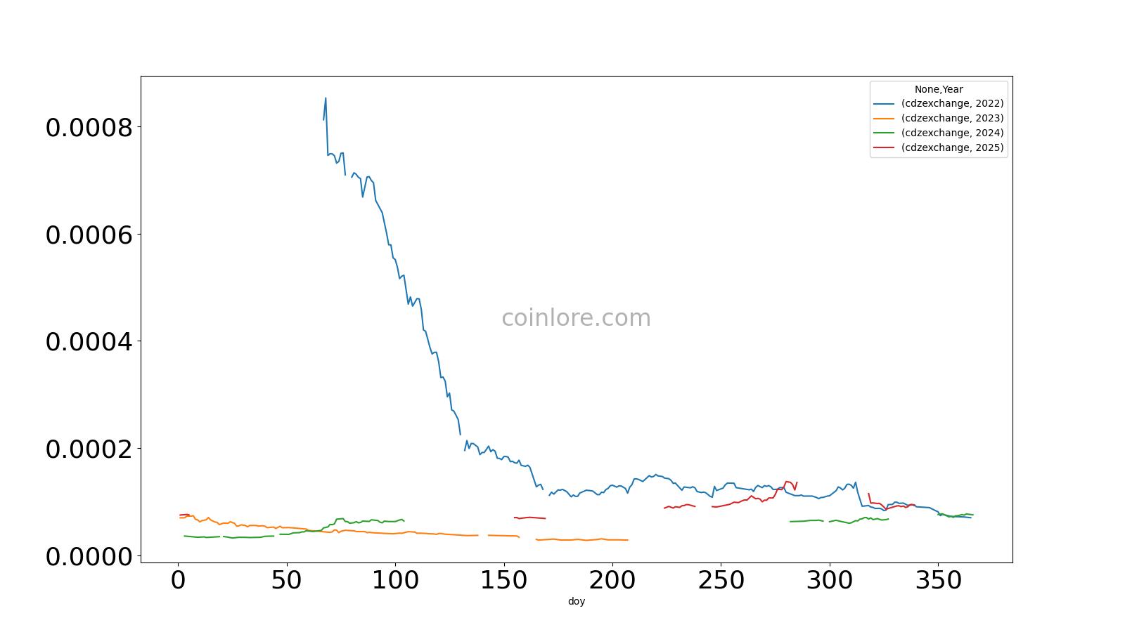 CDzExchange Historical year over year chart