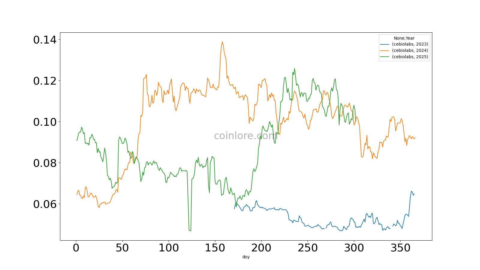 CeBioLabs Historical year over year chart