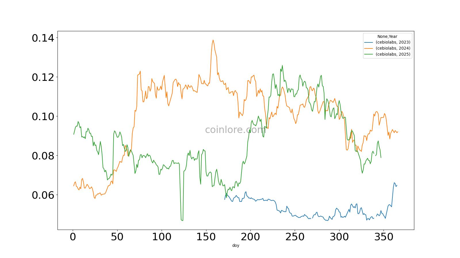 Year Over Year CeBioLabs Price