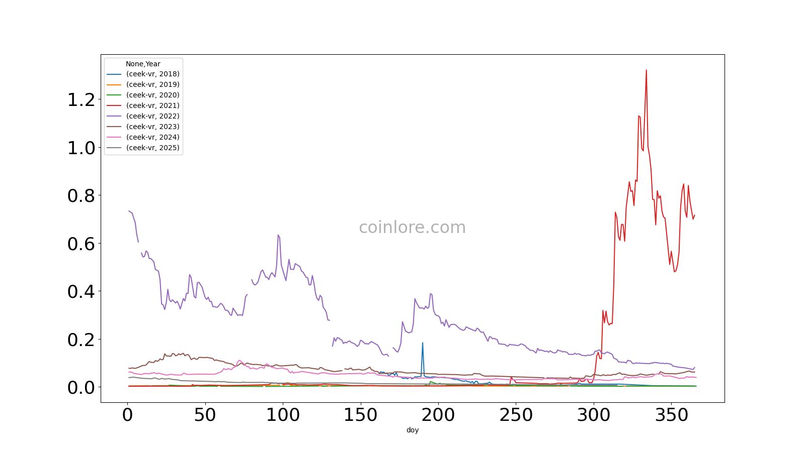 Precio año a año de CEEK VR