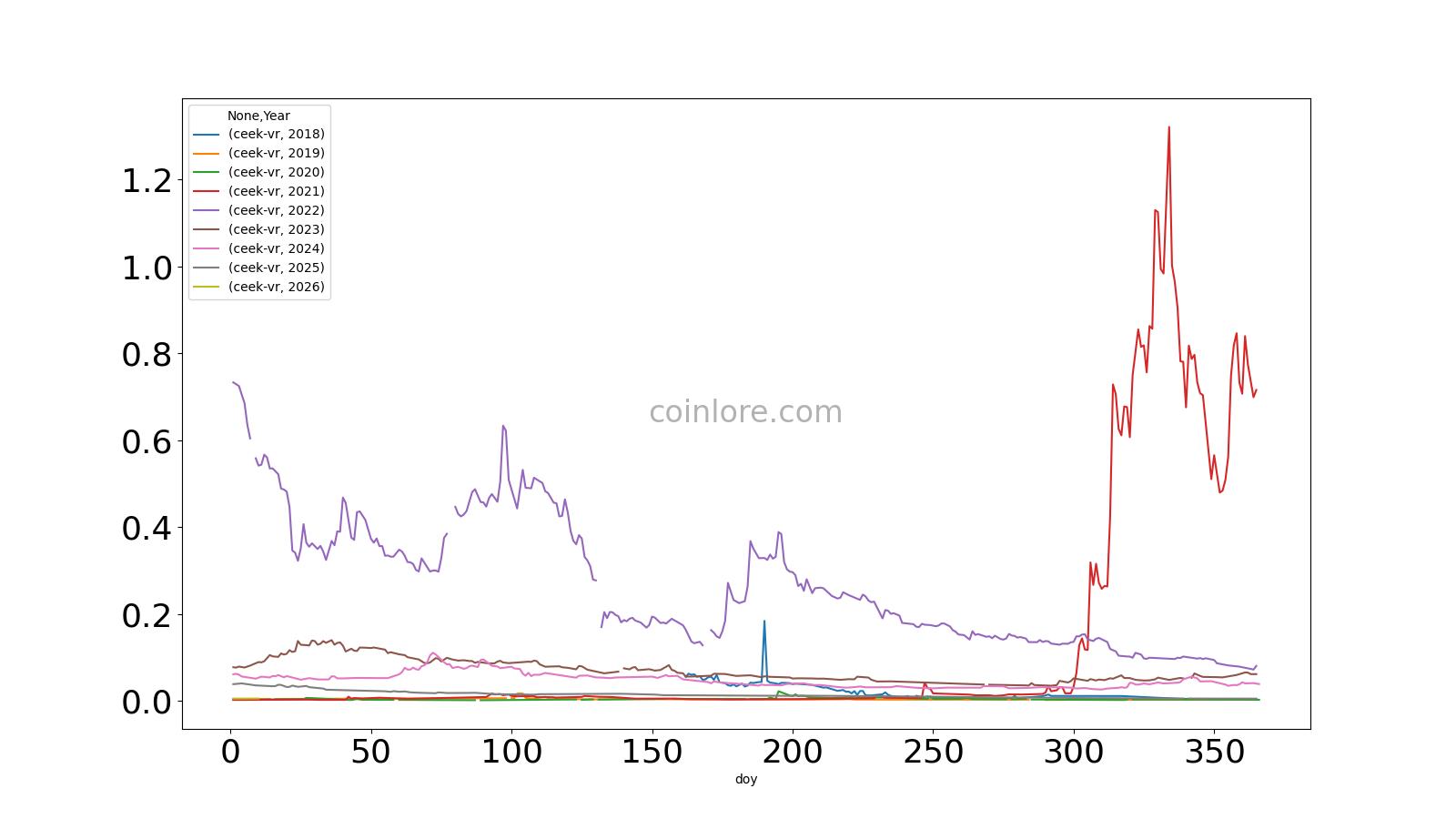 Precio año a año de CEEK VR