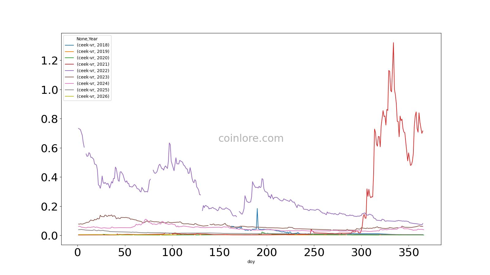 Precio año a año de CEEK VR