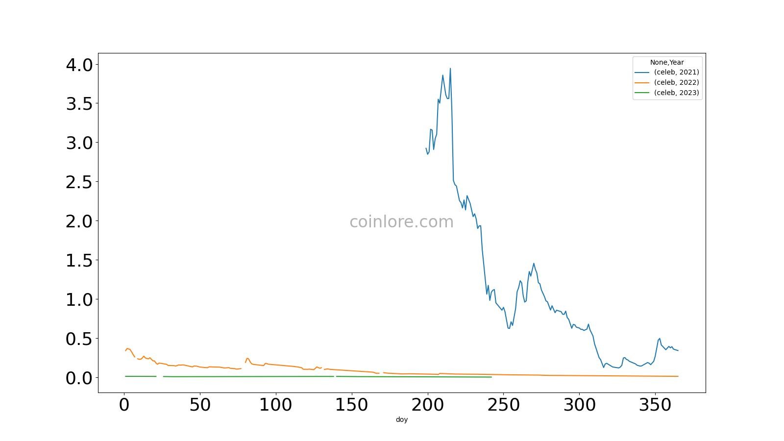 Year Over Year Celeb Price