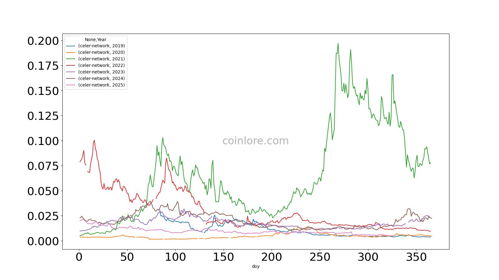 Celer Network Historical year over year chart