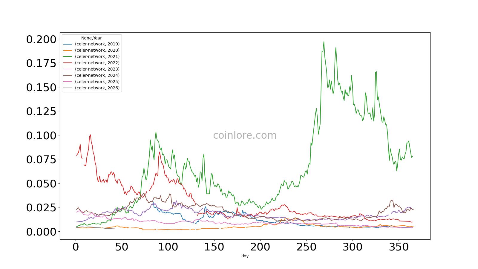 Precio año a año de Celer Network