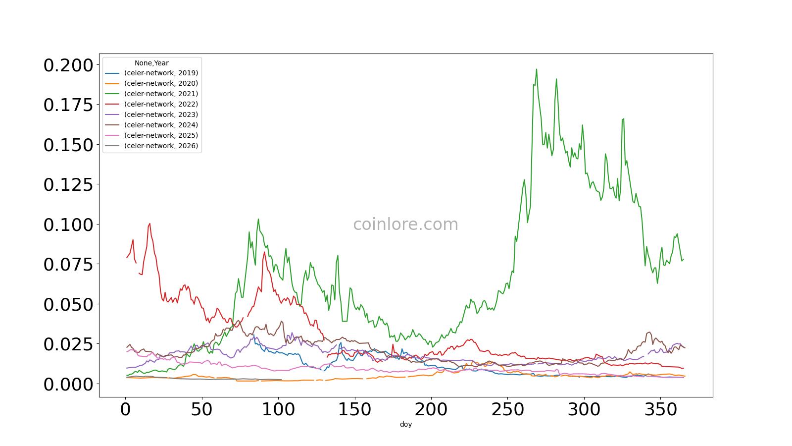 Precio año a año de Celer Network