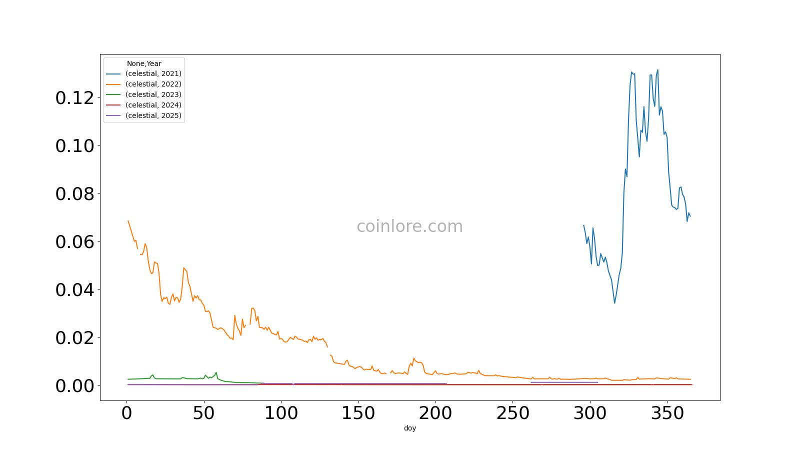 Year Over Year Celestial Price