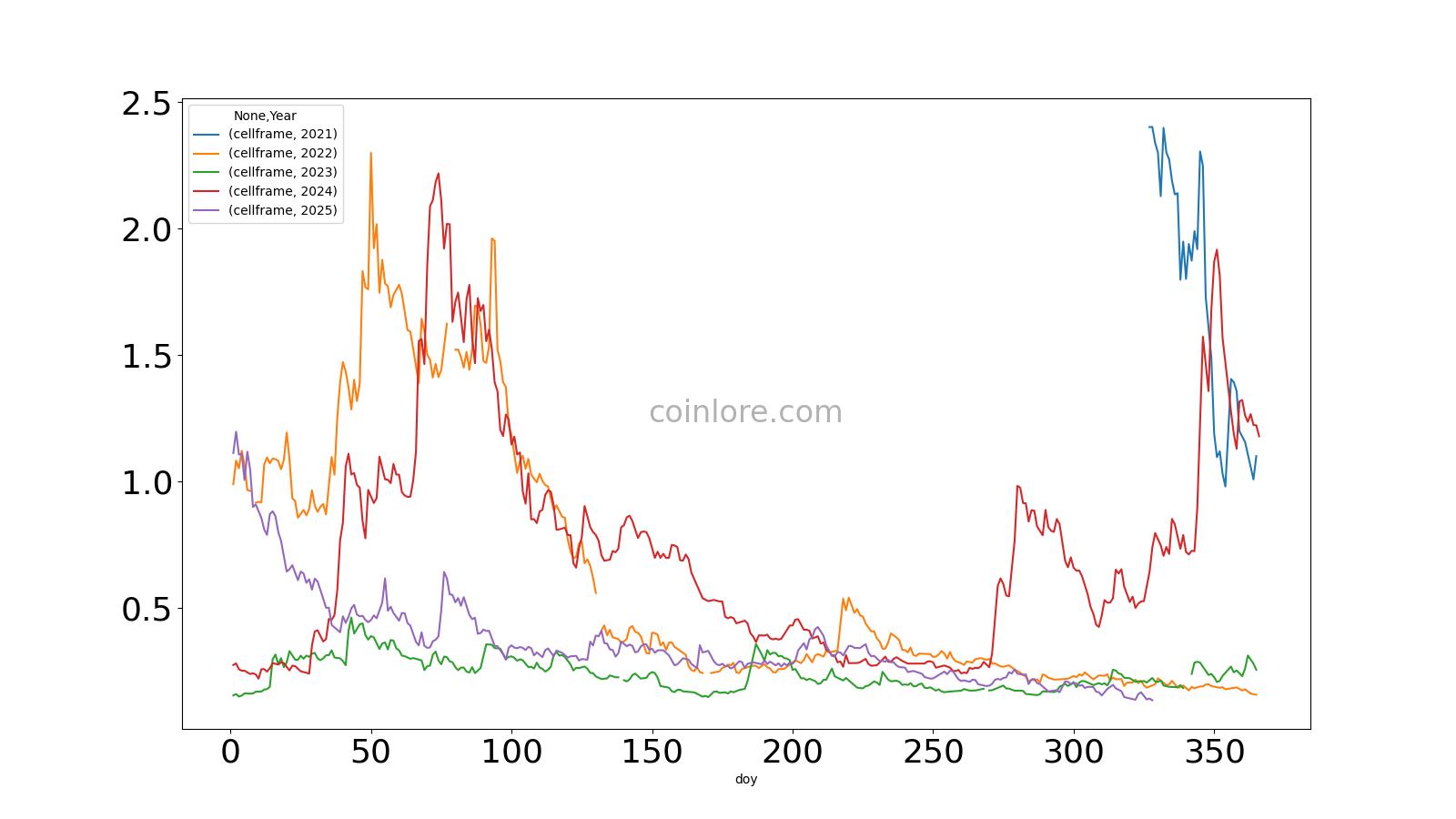Cellframe Year over year price