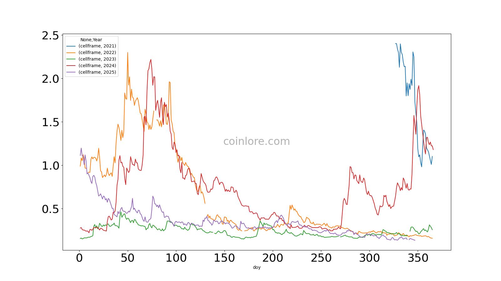 Cellframe Historical year over year chart