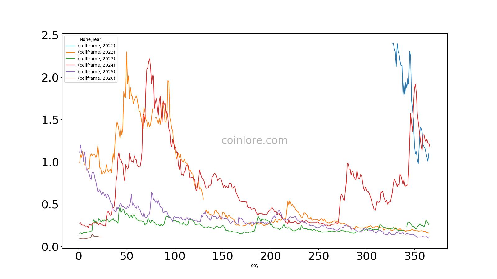 Precio año a año de Cellframe