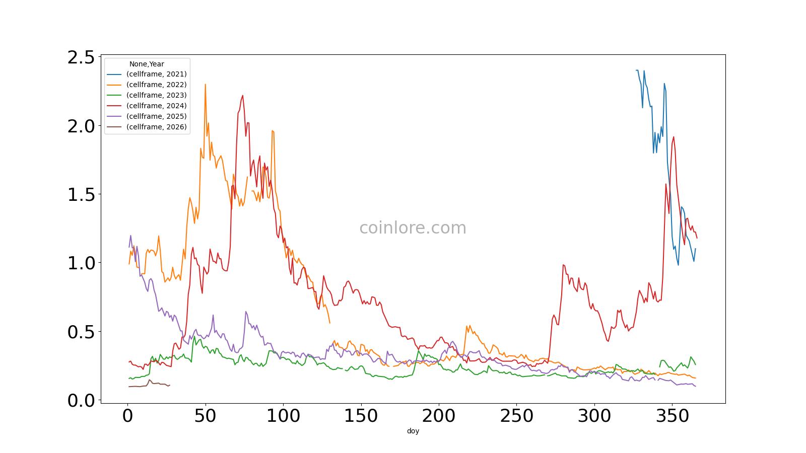 Yıl Bazında Cellframe Fiyatı