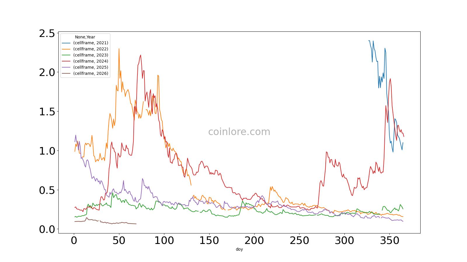 Precio año a año de Cellframe
