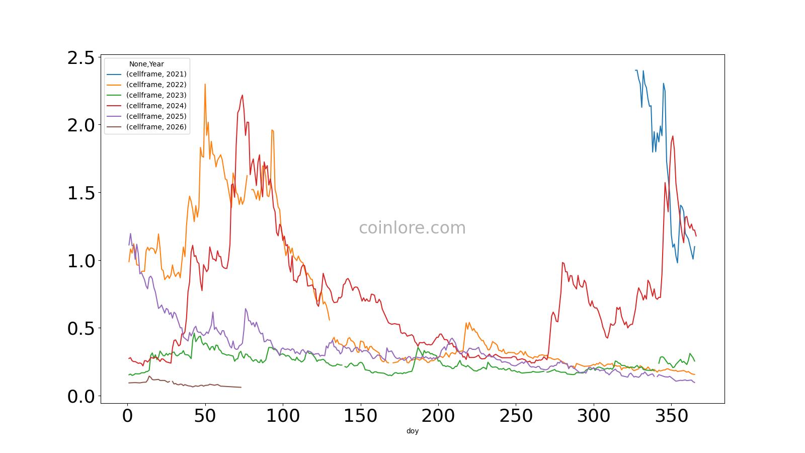 Cellframe курс год за годом