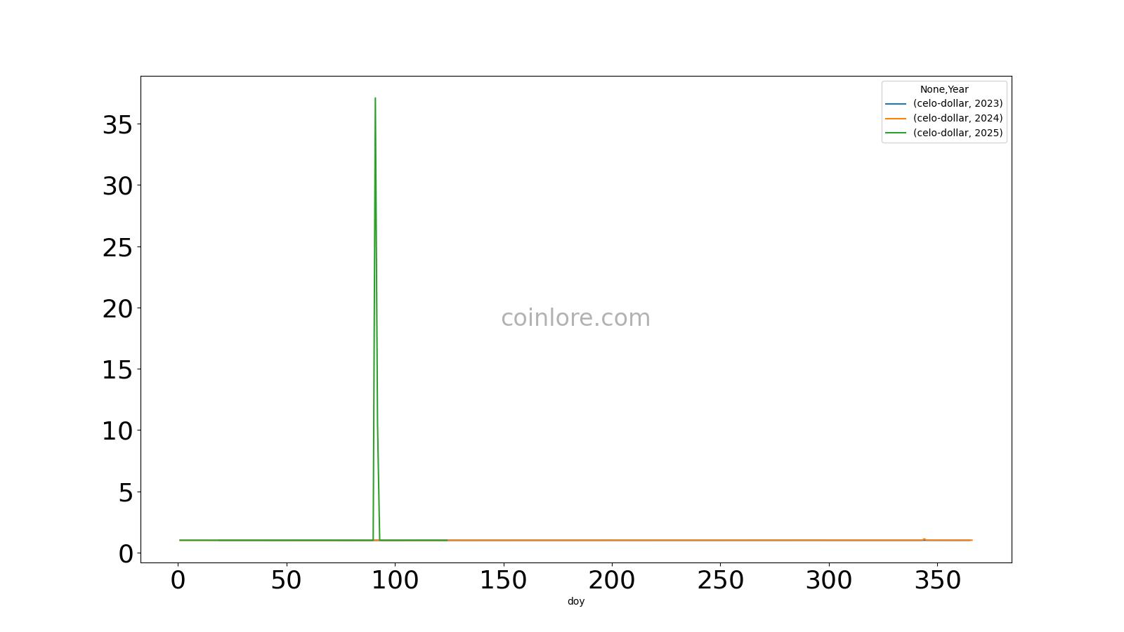 Celo Dollar Historical year over year chart