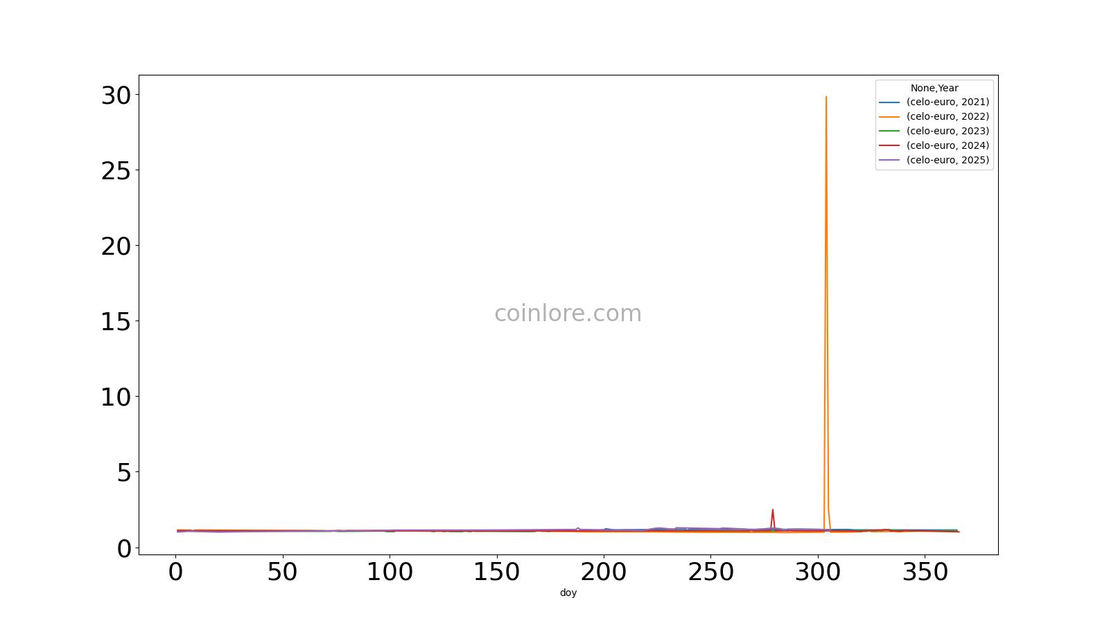 Celo Euro Historical year over year chart