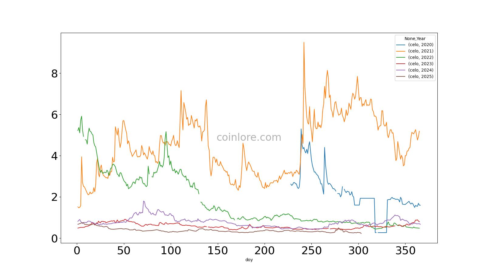 Celo Historical year over year chart