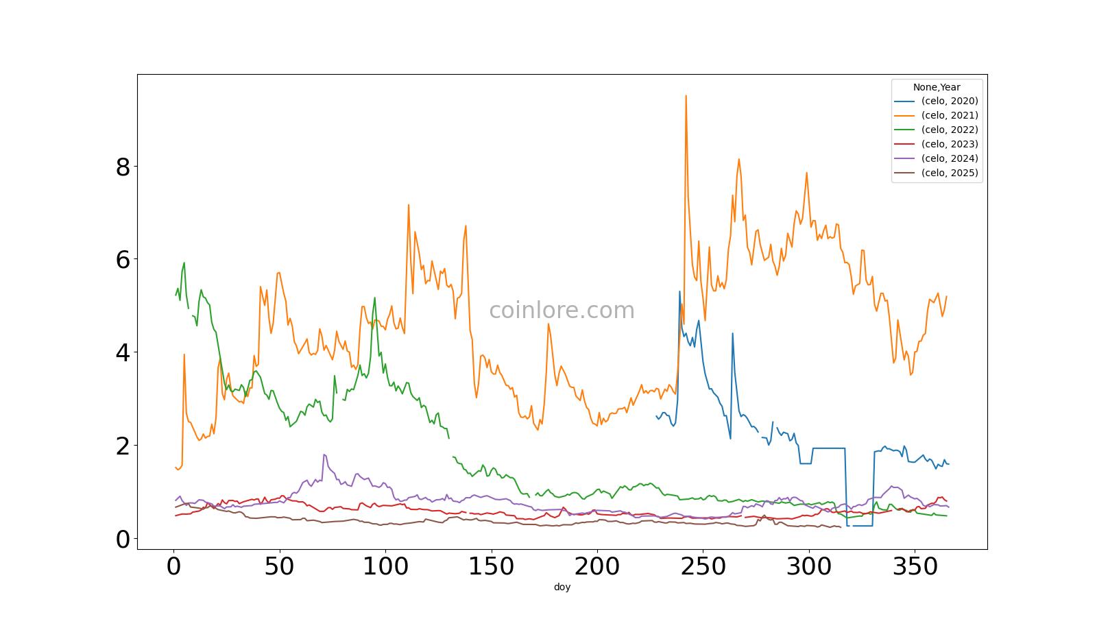 Celo Historical year over year chart