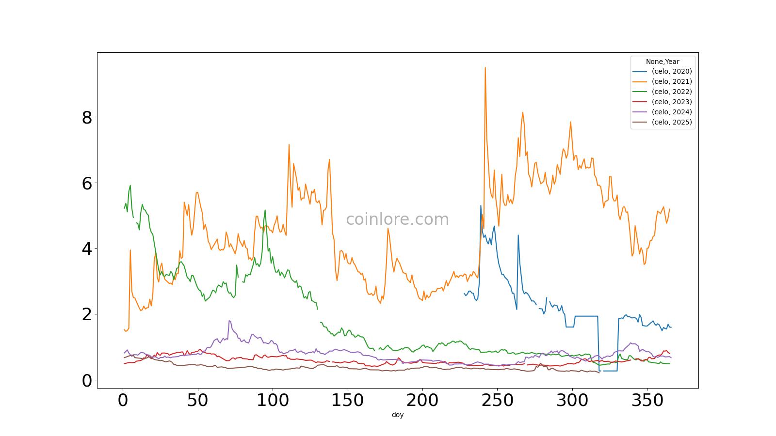 Celo Historical year over year chart