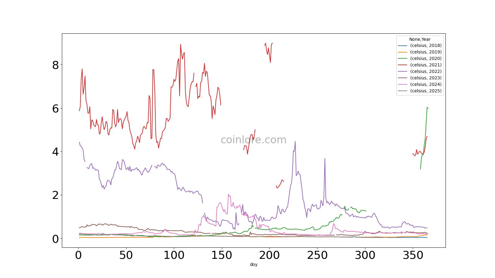 Celsius Historical year over year chart
