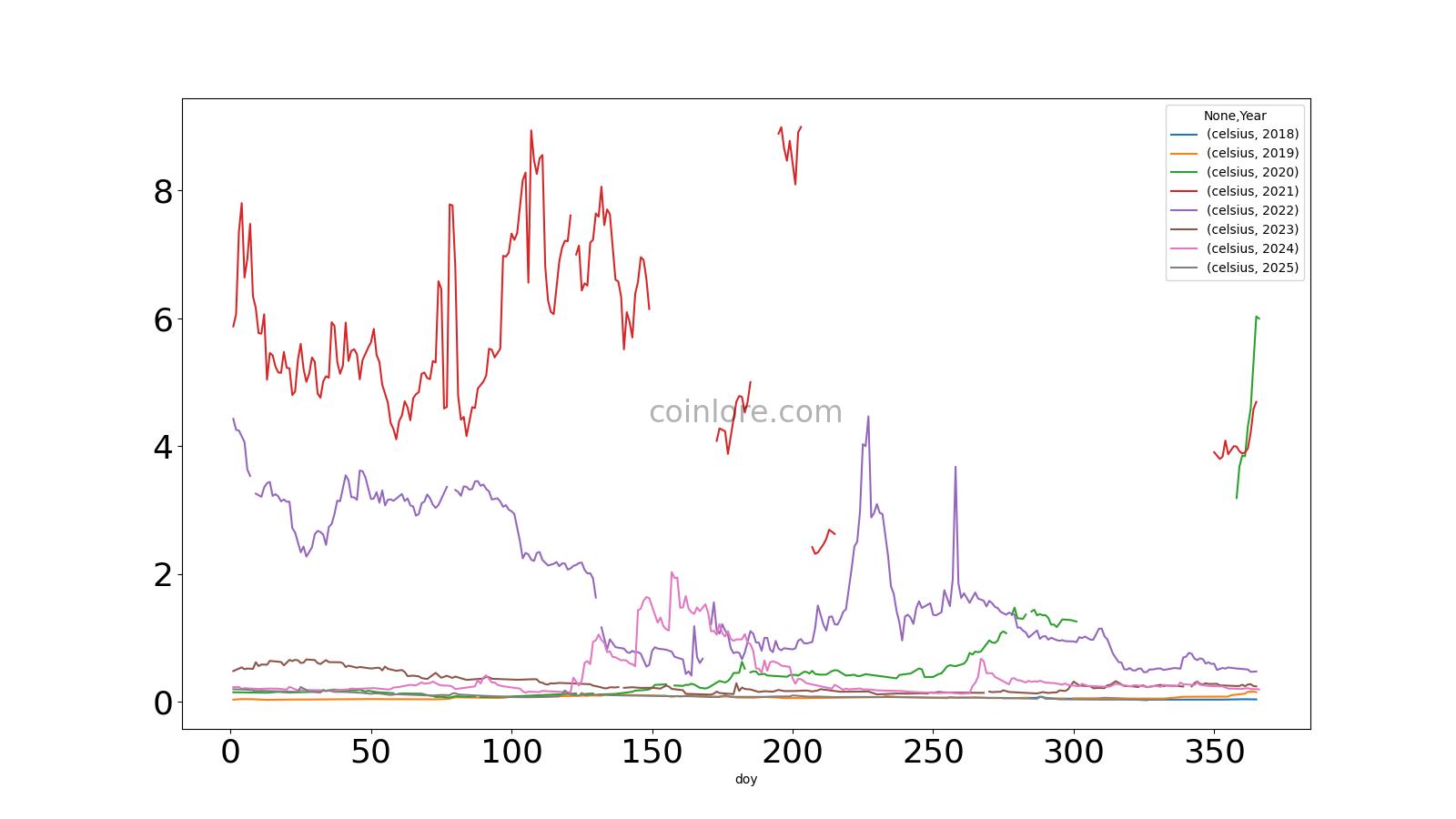 Celsius Historical year over year chart