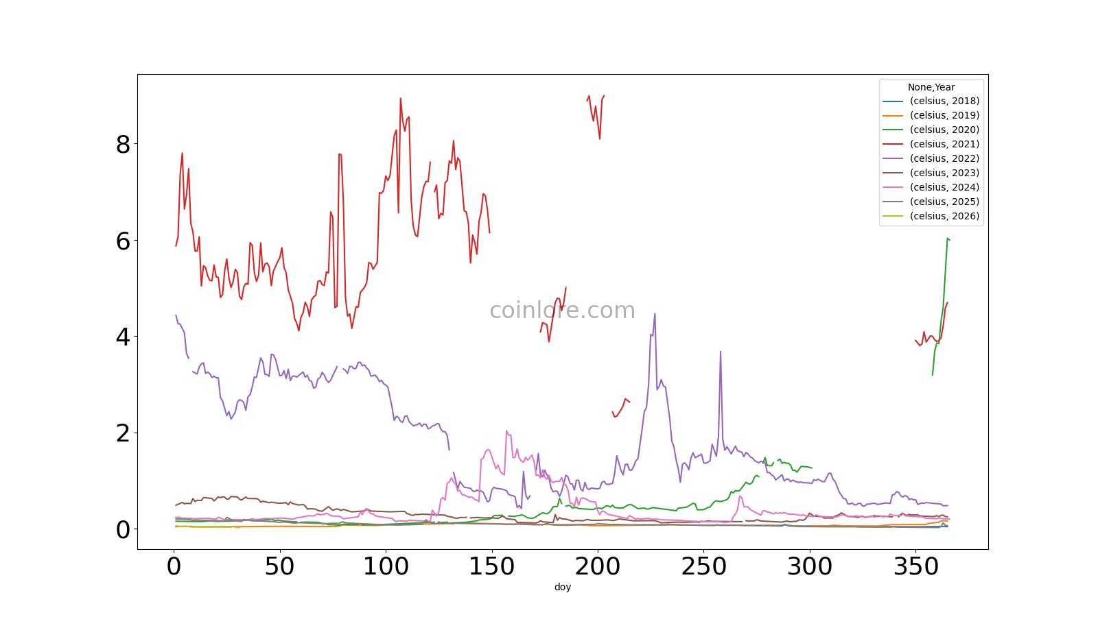 Precio año a año de Celsius