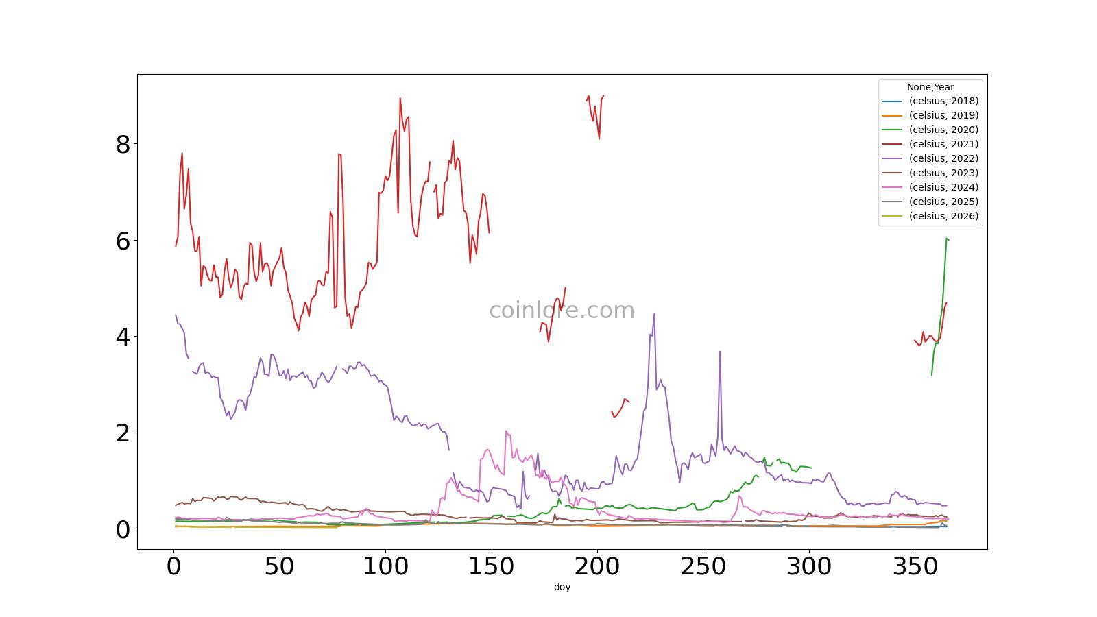 Precio año a año de Celsius