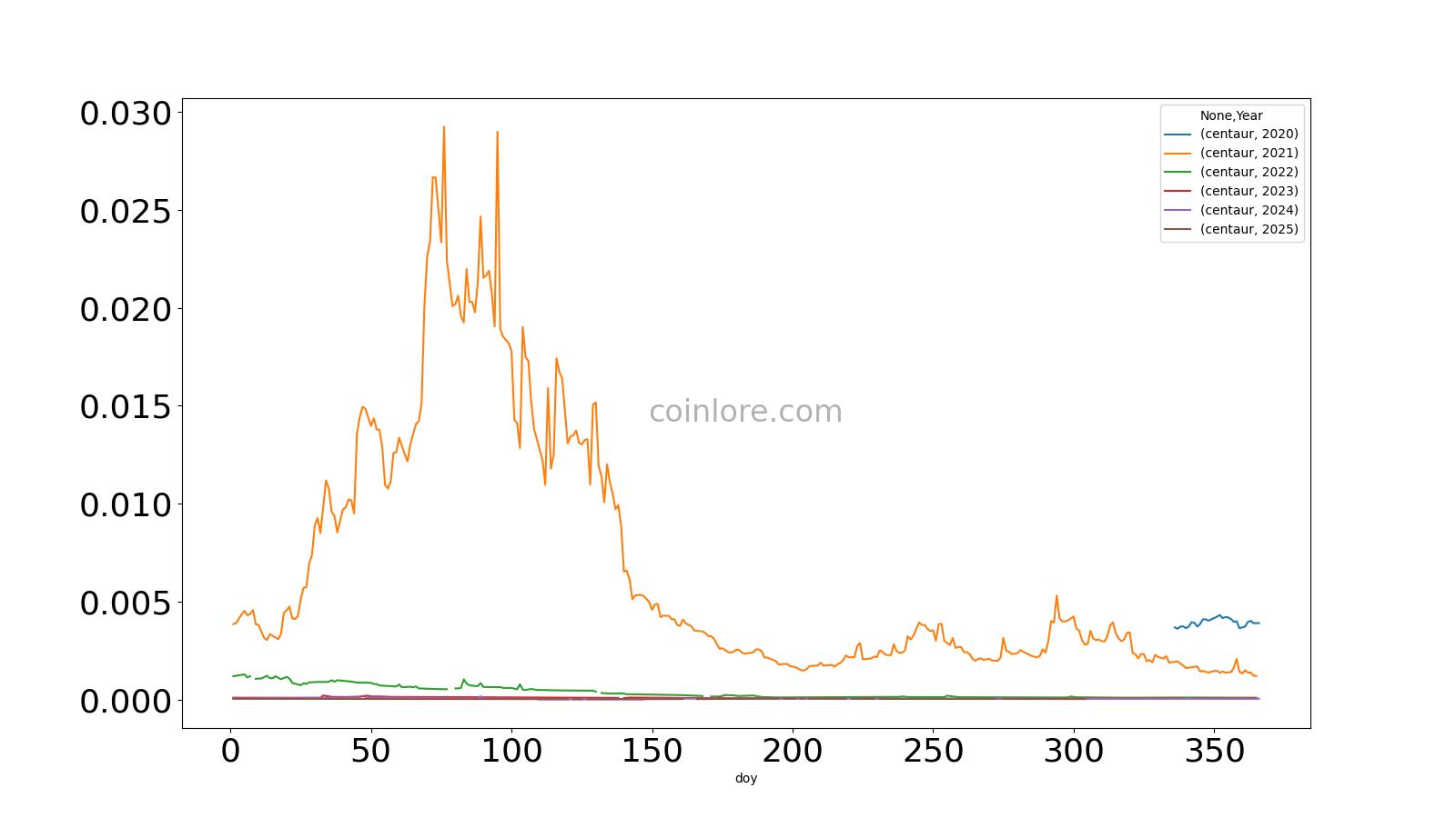Centaur Historical year over year chart