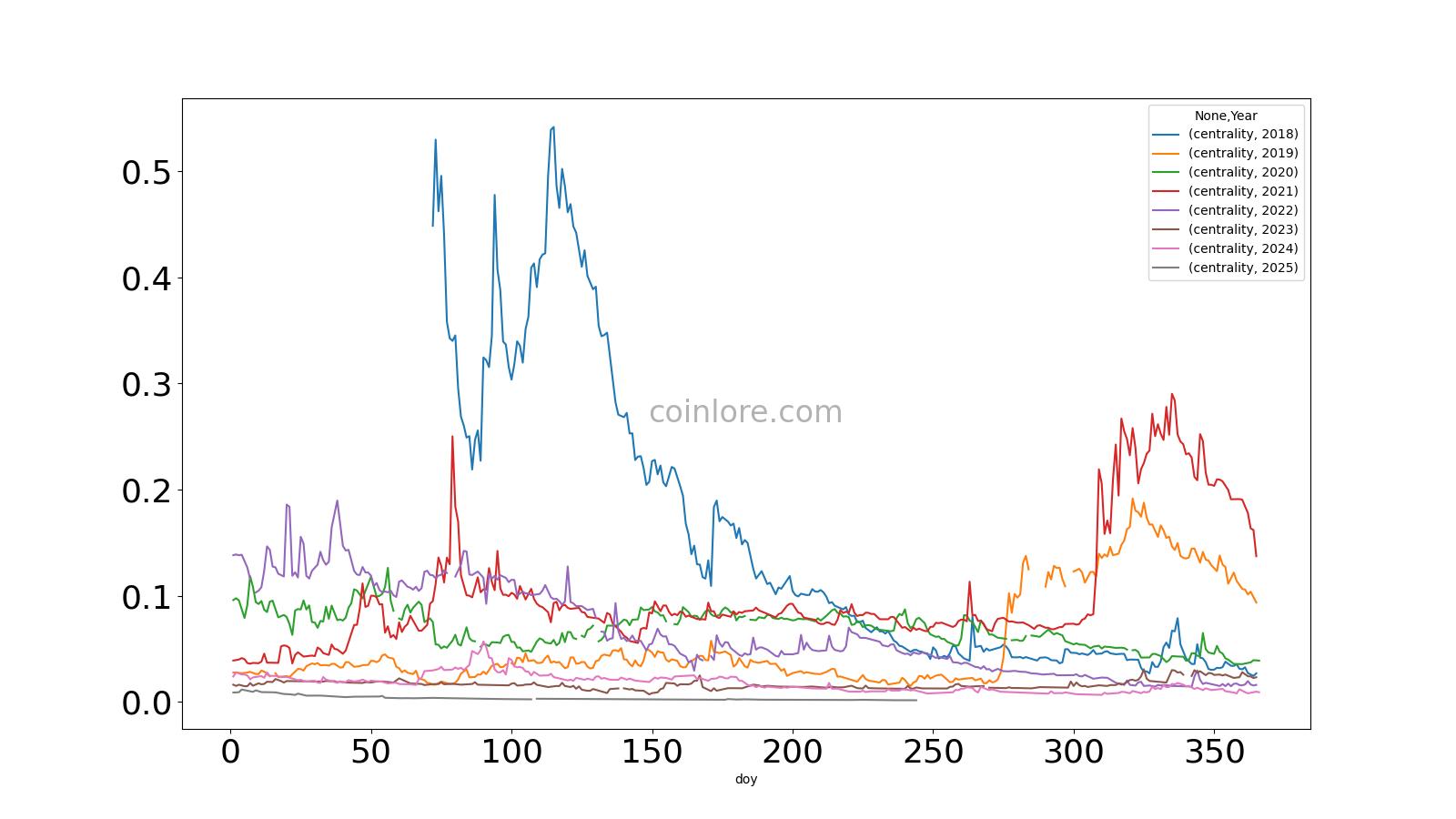 Year Over Year Centrality Price