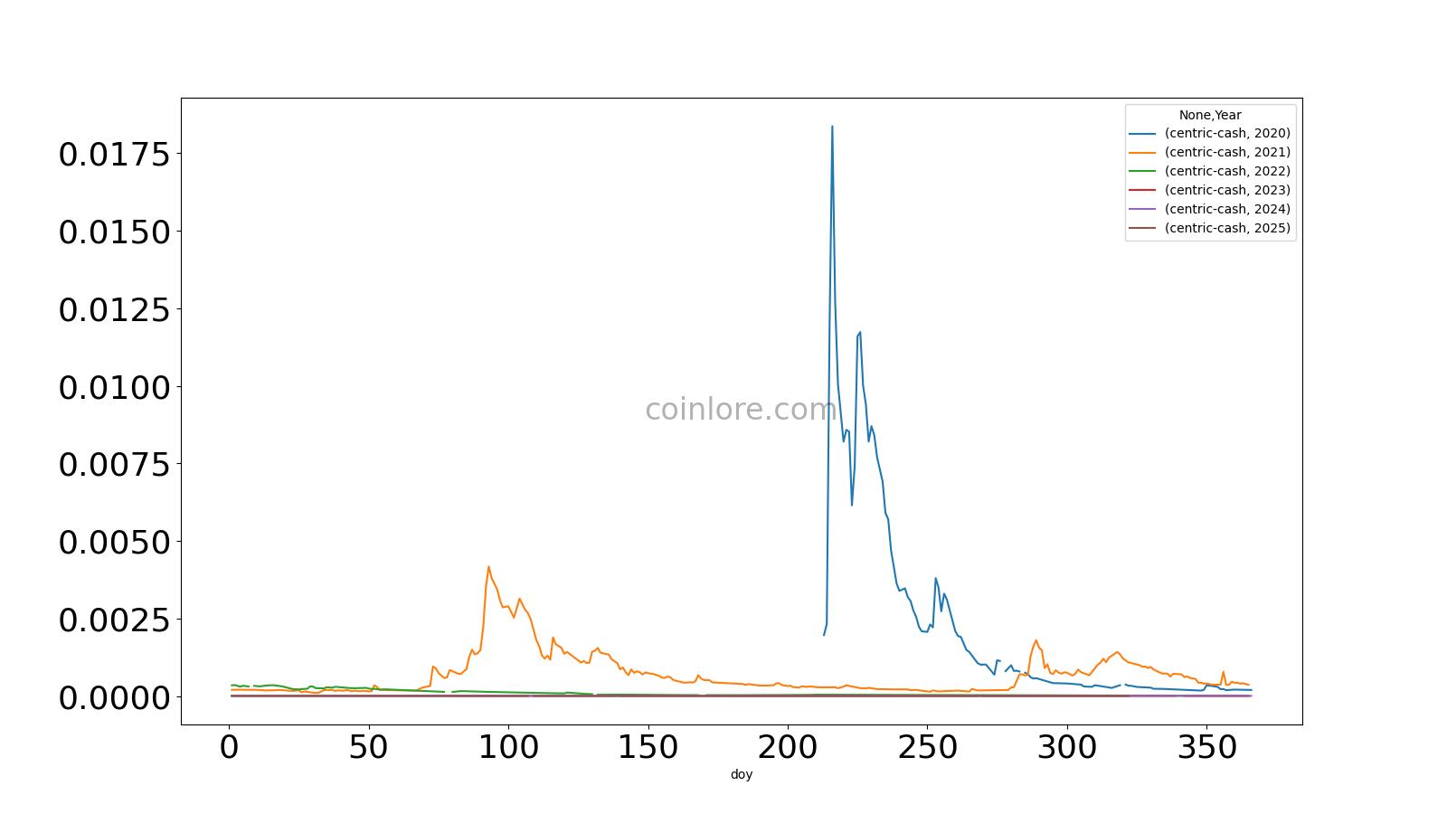 Centric Swap Historical year over year chart