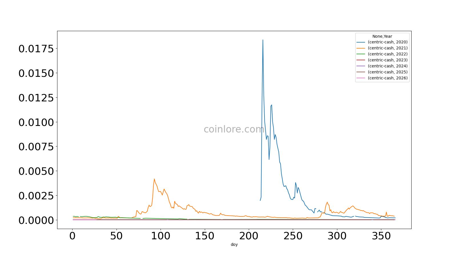 Yıl Bazında Centric Swap Fiyatı