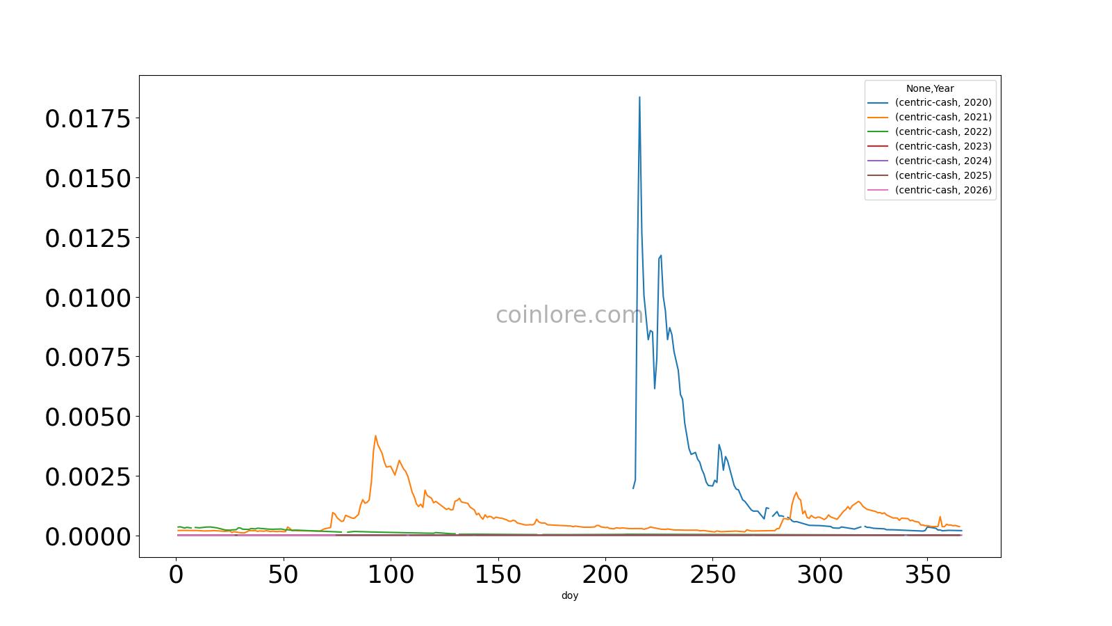 Yıl Bazında Centric Swap Fiyatı