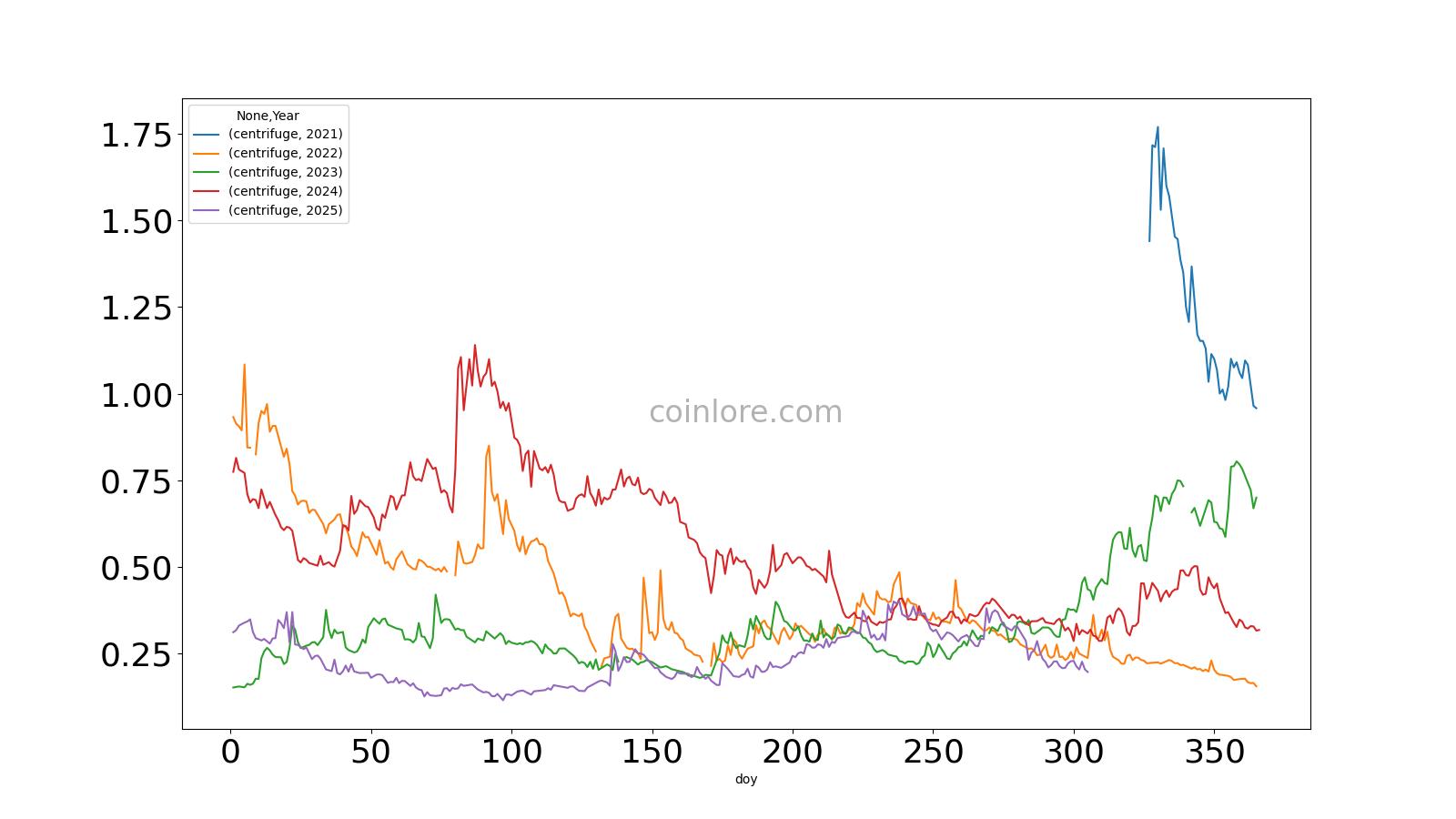 센트리퓨즈 Historical year over year chart