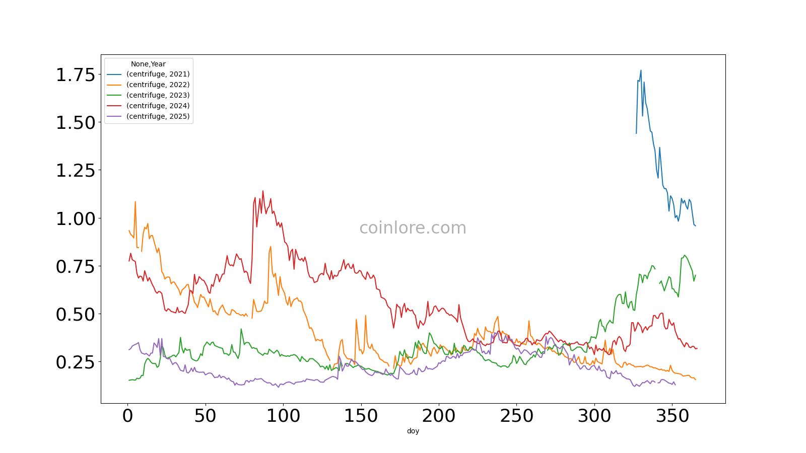 Precio año a año de Centrifuge