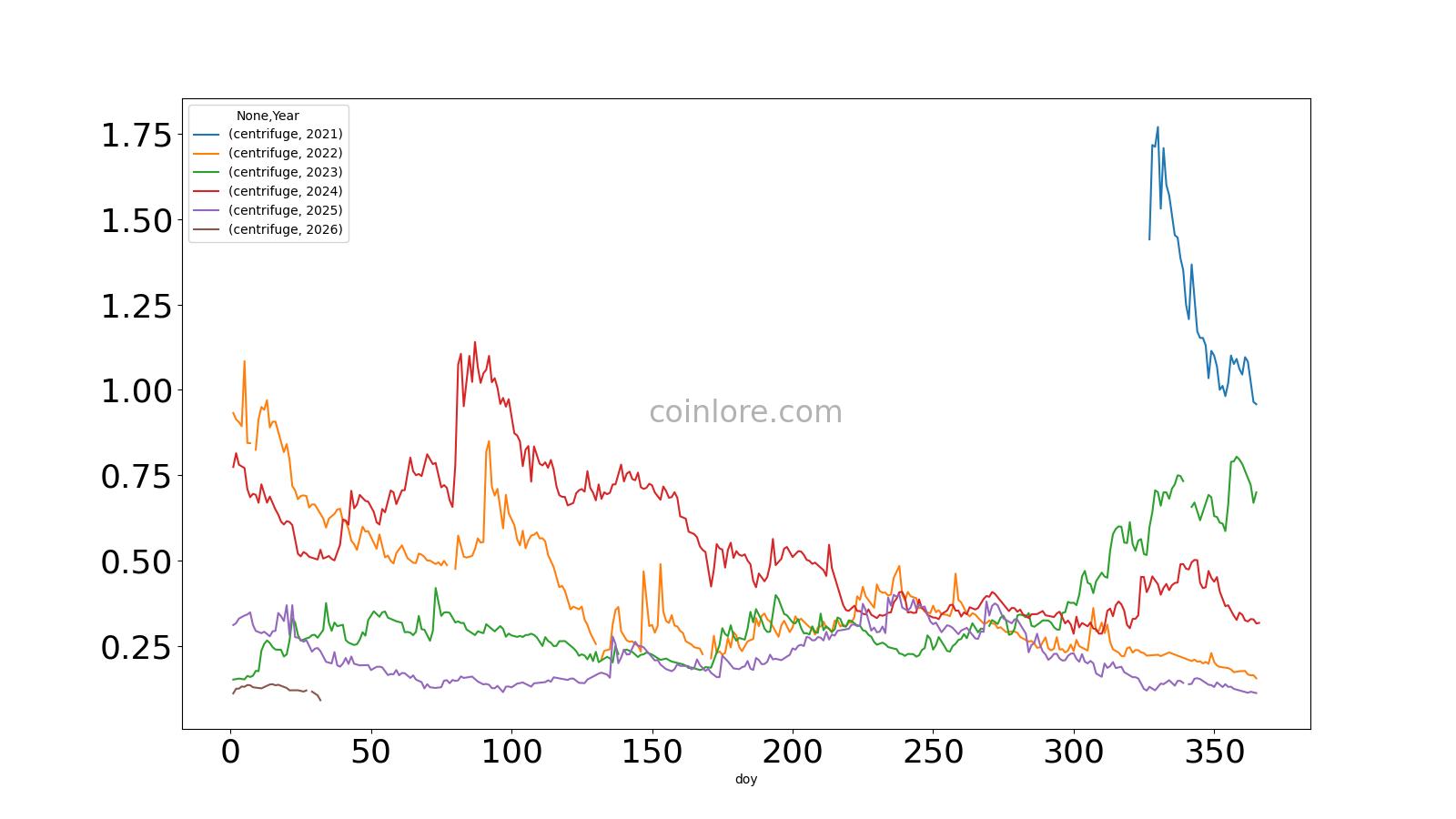 Precio año a año de Centrifuge